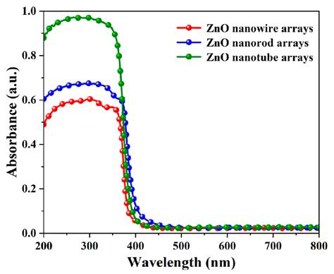 Controlled Synthesis Of Large Area Oriented Zno Nanoarrays