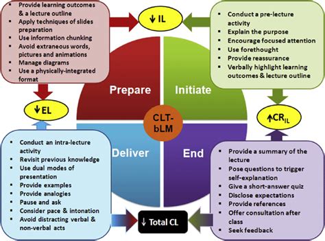 The Cognitive Load Theory Based Lecture Model Download Scientific Diagram