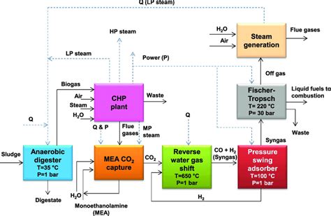 Process Flow Diagram For PD CHP3 Q Heat P Power LP Low Pressure Download Scientific