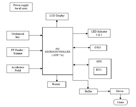 Block Diagram Representation For Security System Download Scientific Diagram