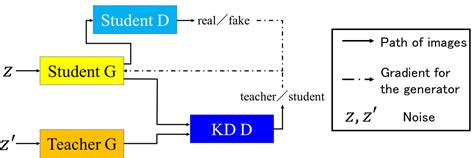 森島研究室 Adversarial Knowledge Distillation Algorithm For A Compact Generator 森島研究室