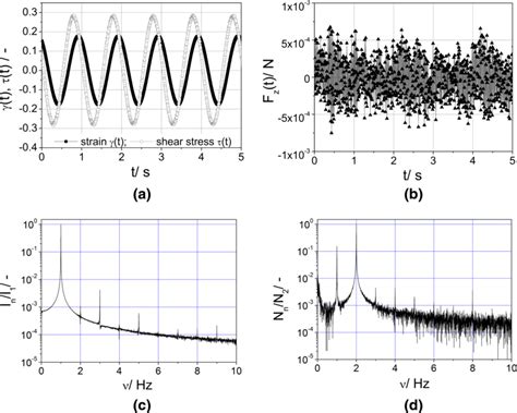 As An Example Of Ft Rheology Time Dependent Data And The Ft Analysis Download Scientific