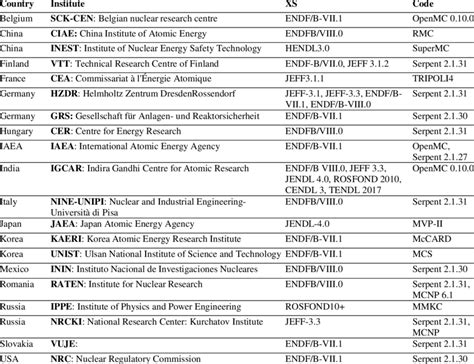 Participants With Stochastic Codes Download Scientific Diagram