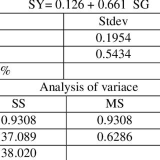 Regression Coefficients For Testing Hypothesis One Download Scientific Diagram
