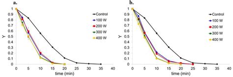 Dimensionless Moisture Content Y Of Microwave Assisted Rotating Pulsed