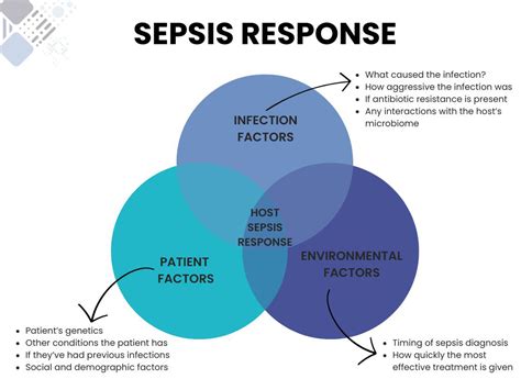 Sepsis Patients Could Get The Right Treatment Faster Based On Their Genes