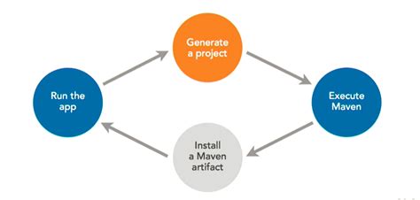 Java Build Automation With Maven Developers Coffee