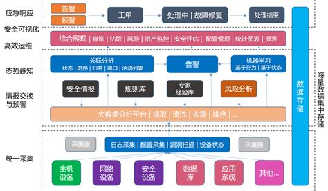 大数据安全运营中心解决方案 行业解决方案 解决方案 聚铭网络
