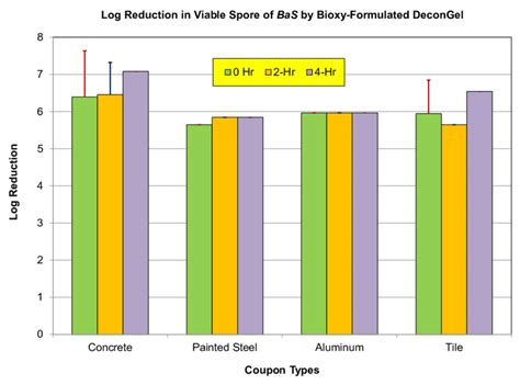 Log Reduction In Viable Spore Of BaS By Bioxy Formulated DeconGel This Download Scientific