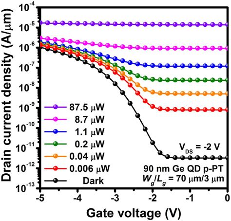 I D V G Characteristics Of 90 Nm Ge Dot P Pts W G L G 70 μm3 μm Download Scientific