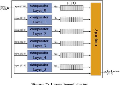 Figure 7 From A Content Adapted Fpga Memory Architecture With Pattern Recognition Capability For