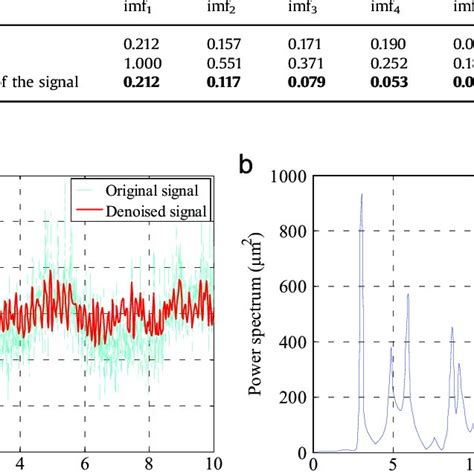 Noise Index And Calculated Noise Standard Deviation Download Table