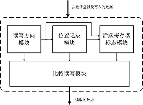 Audio Coding Decoding Bit Level Reading Writing Acceleration Device And