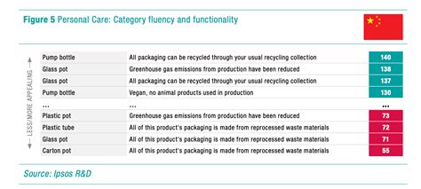 지속가능성과 소비자 만족도를 모두 챙기는 친환경 패키지를 만들기 위해 알아야 할 점 Ipsos
