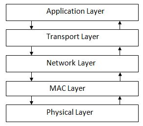Wireless Sensor Networks Protocol Stack Download Scientific Diagram