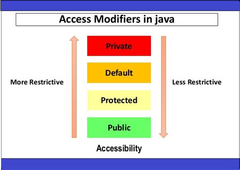 🔐 Mastering Java Access Modifiers Unlocking The Secrets Of Variable