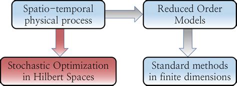 2 optimization in hilbert spaces vs optimization in finite dimensions