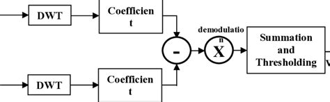 watermark extraction process download scientific diagram