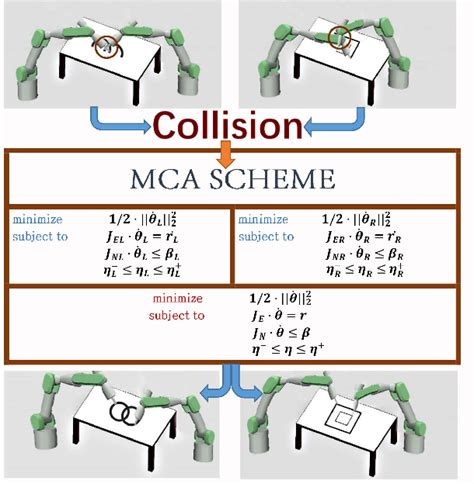 Figure 1 From Mutual Collision Avoidance Scheme Synthesized By Neural