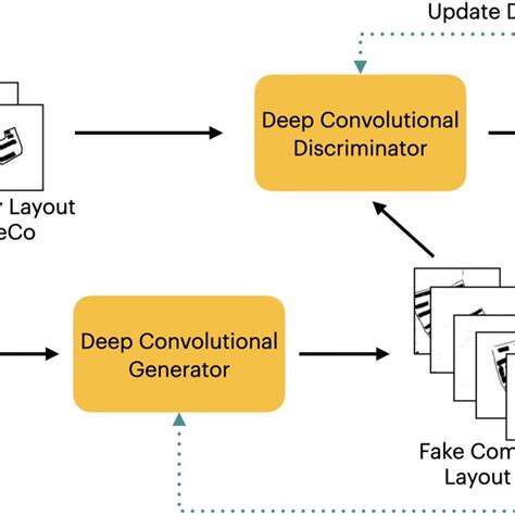 Residential Community Layout Planning Generative Model Architecture