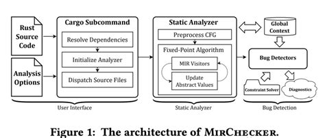 【论文导读】rust 程序 Bug 静态检测工具 Mirchecker Rust精选