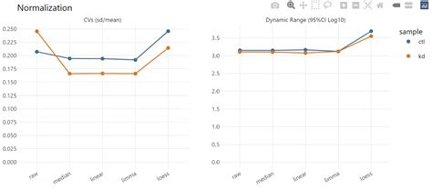 Abundance Normalization Tidyproteomics Interactive