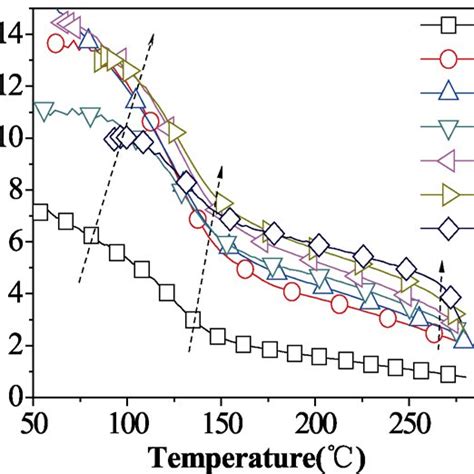 A Loss Factor And B Storage Modulus In The Dmta Of Ptfe Bn Ptfe Download Scientific