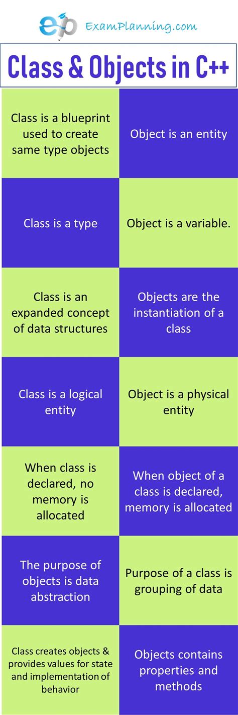 difference between class and object examplanning