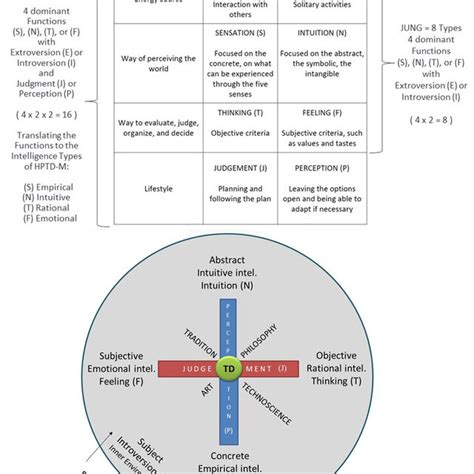 Hptd M View Of Mbti Vs Jung 2 34 Download Scientific Diagram