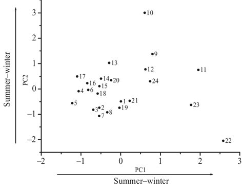 Scatterplot Of The Two First Principal Components Pc1 And Pc2