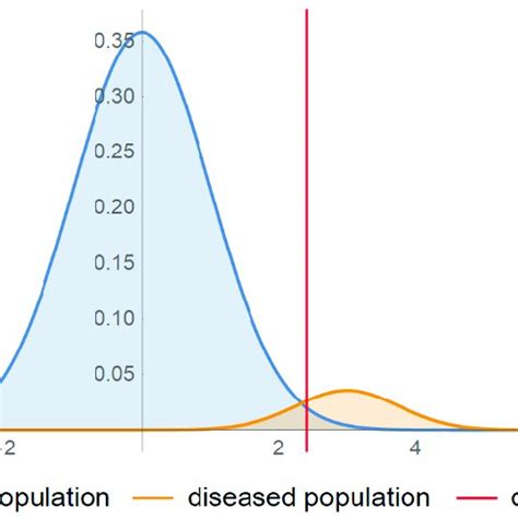 Probability Density Function Plots The Probability Density Function Download Scientific