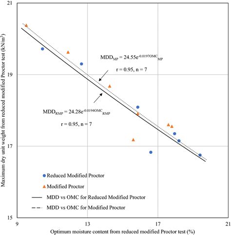 Relationship Between Maximum Dry Unit Weight And Optimum Moisture Content Download Scientific