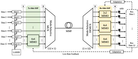 Figure 1 From Effect Of Higher Order Modal Dispersion In Direct Detection Mode Division