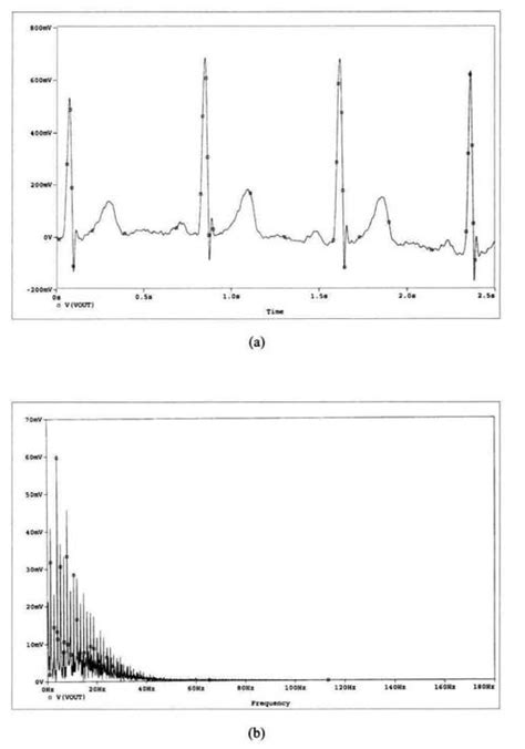 Simulation Result A In Time Domain And B In Fourier Analysis For Download Scientific