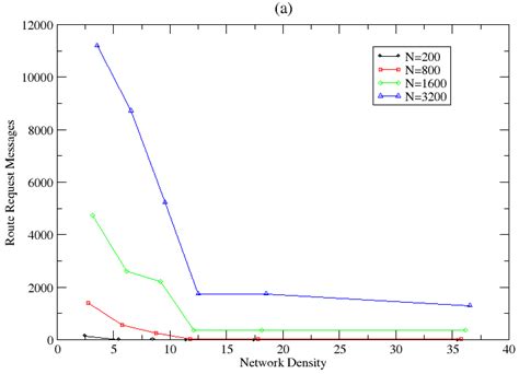 A Route Request And B Route Response Message Cost Download Scientific Diagram