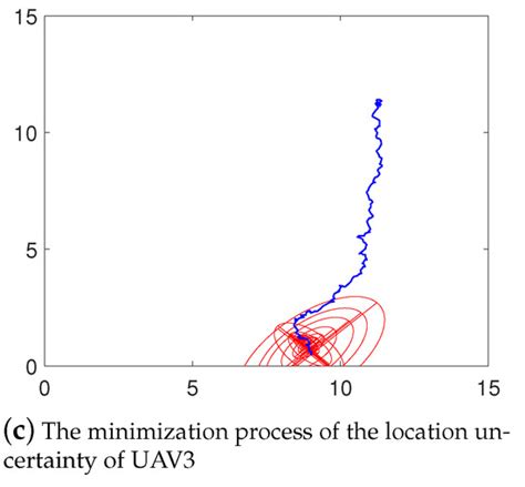 multi uav area coverage based on relative localization algorithms and optimal uav placement