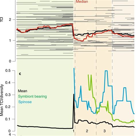 Planktic Foraminifer Diversity And Test Compexity A Planktic