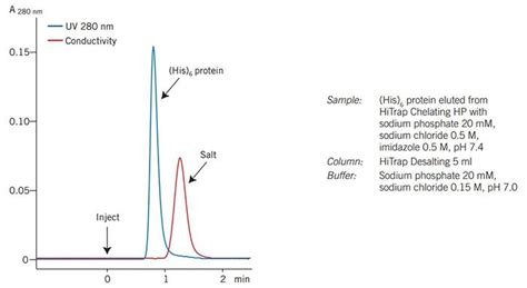 Buffer Exchange And Desalting For Affinity Chromatography