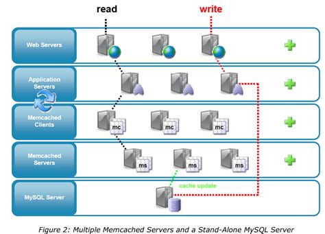 Designing Implementing Scalable Applications With Memcached And Mysql