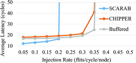 average latency for single flit uniform random traffic on bufferless