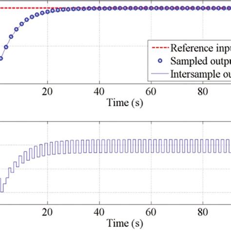 Simulation Result Using The Extended Method Is Given In Subsection
