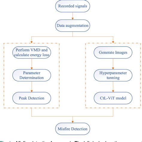 Figure 1 From A Transformer Based Framework For Misfire Detection From