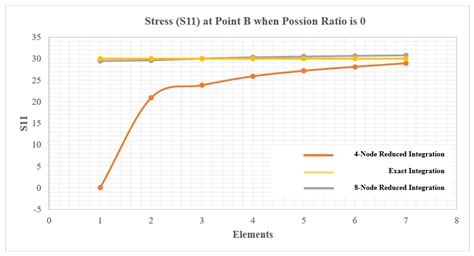 Everything Modelling And Simulation Comparison Between 4 And 8 Node