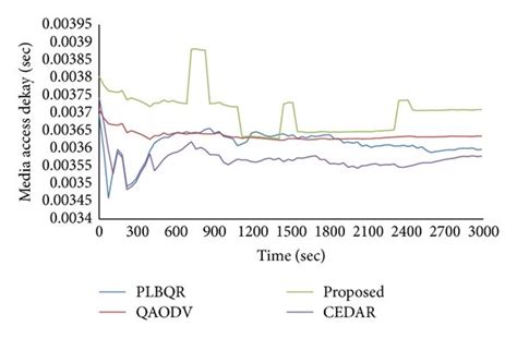 Media Access Delay 200 Nodes Download Scientific Diagram