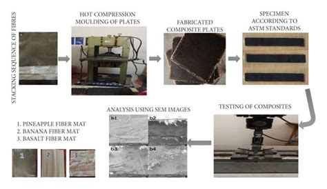 Process Sequence Of Composite Flow Chart Download Scientific Diagram