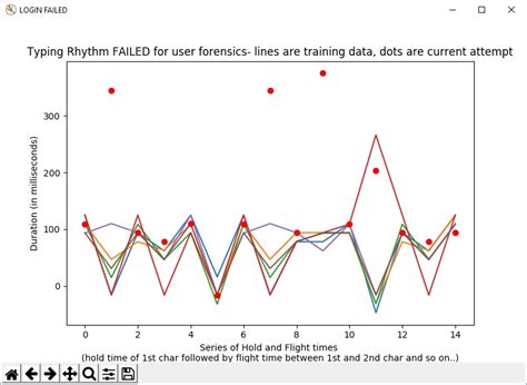 Failed Login Screen Again Login Attempt And Trained Keys Are Download Scientific Diagram