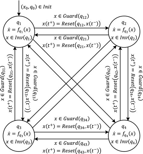 Hybrid Automaton Representation Of Cpt System Download Scientific Diagram