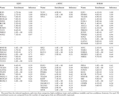 table 3 from a bayesian noisy logic model for inference of