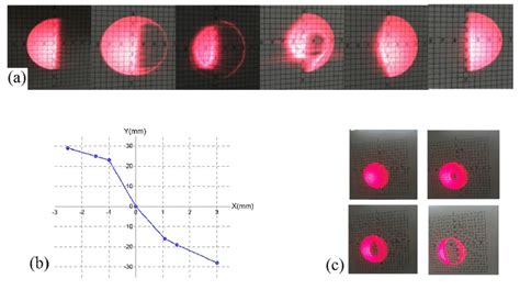 Example Of Spherical Aberrations And Coma A Spot Shapes For
