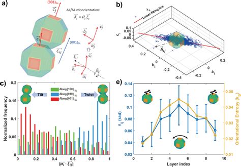 Nearest Neighbor Orientation Disorder A Schematic Showing The Al Download Scientific Diagram